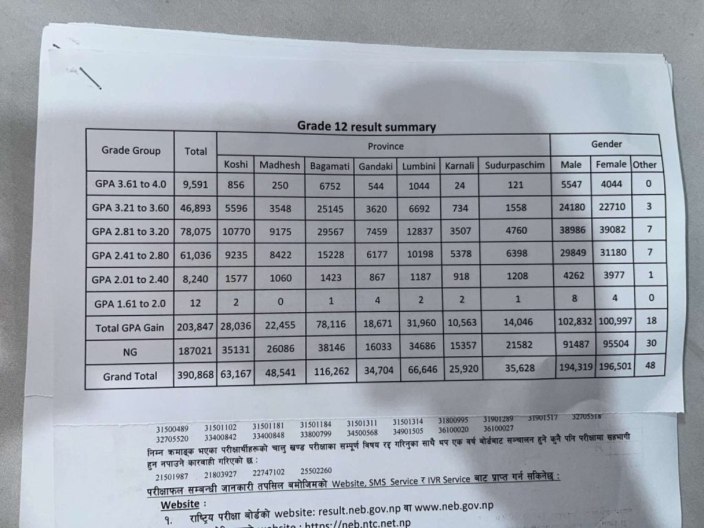 NEB announces class 12 results: 52% pass rate and significant NG status ...