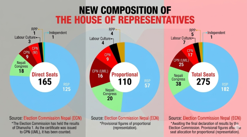 RSP emerges dominant in Nepal parliament, Just two seats short of two ...