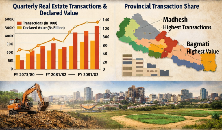 Nepal’s real estate market rebounds with strong transaction growth but ...